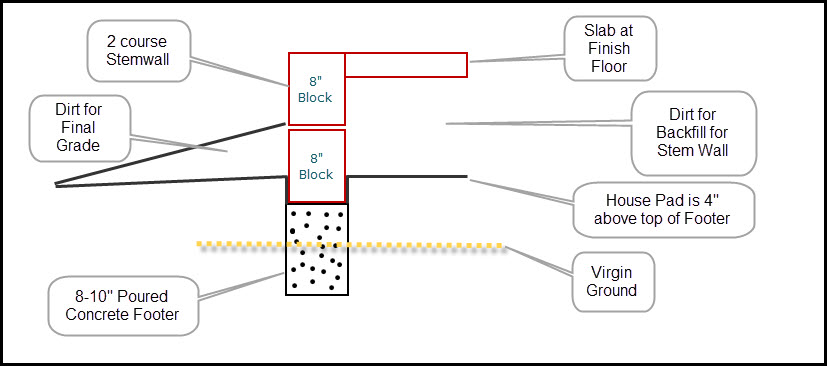 Determining Pad Height with Stem Wall Construction - Sposen Homes